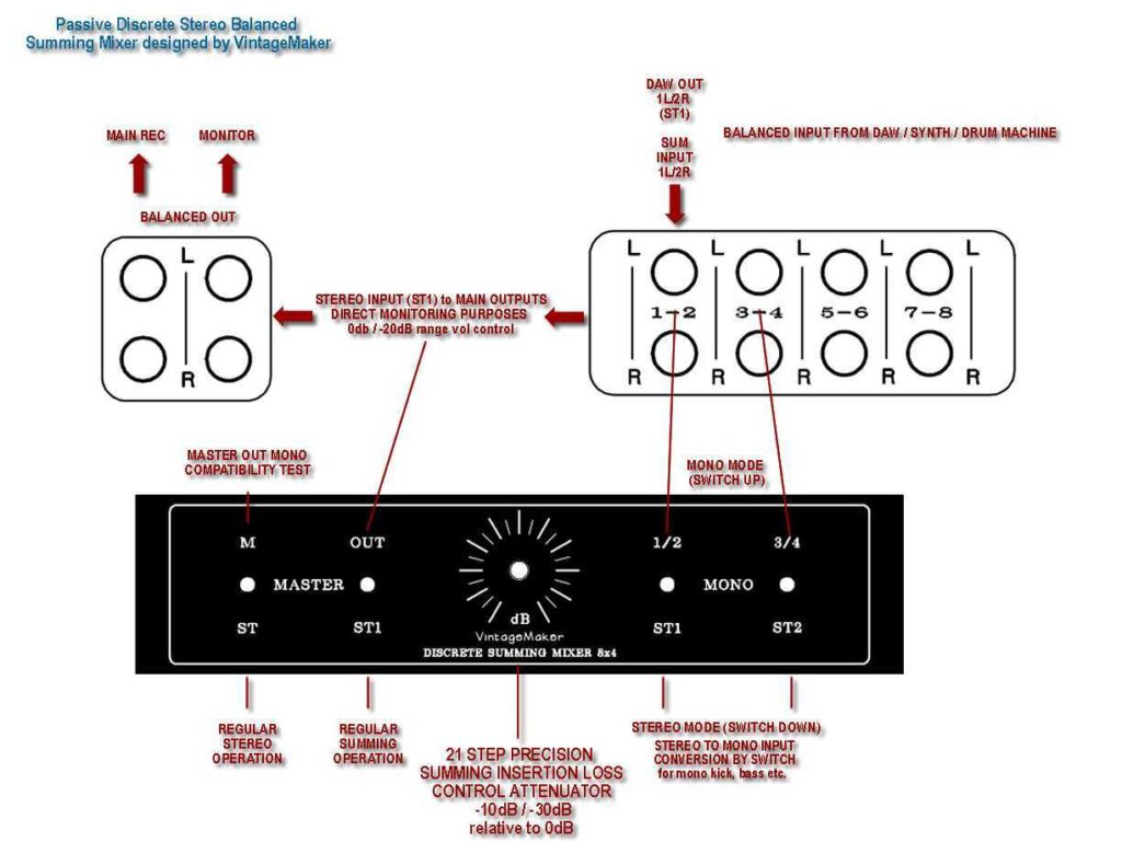 Passive Discrete Summing Mixer 8 TRS in – 4 TRS out with 2xSTM + Gain Control + Master Mono ...
